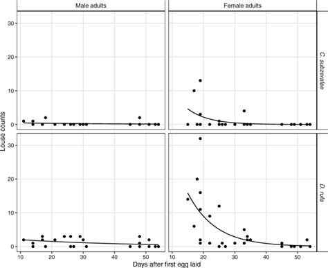 Results Of The Glmms Modelling The Mean Abundance Of The Louse Species