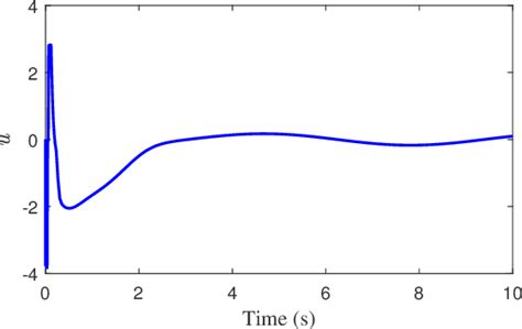Figure 5 From Reinforcement Learning Based Disturbance Rejection