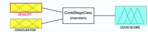 the mamdani based fuzzy inference system fis architecture for input