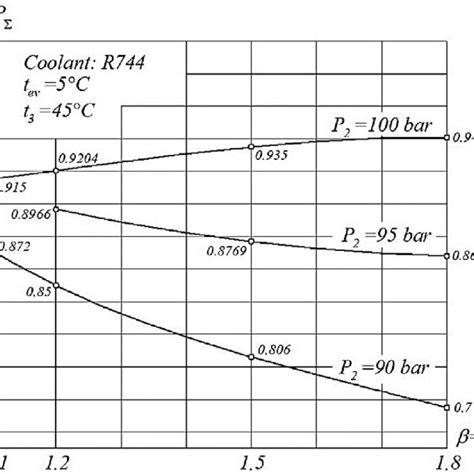 The Cycle Coefficient Of Performance Calculation Results For The The Cycle Coefficient Of Performance Calculation Results For The