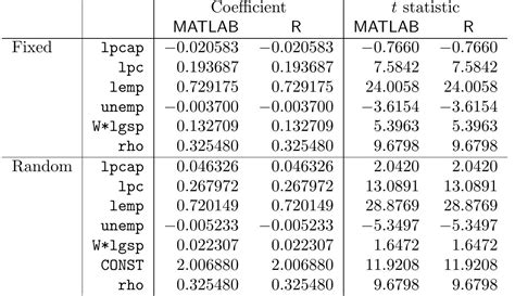 Comparison Of Estimated Coefficients And ¢ Statistics For