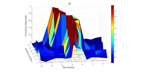 b mesh plot of the normalized signature parameter for proposed method
