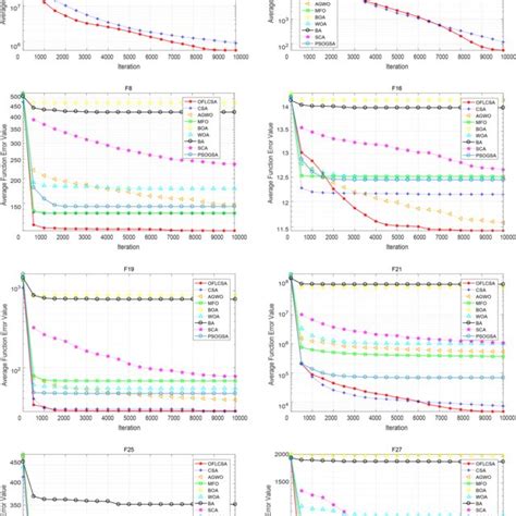 Convergence Curve Of Cec 2019 Benchmark Function Download Scientific