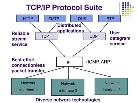 Chapter 2 Applications And Layered Architectures Ppt Download