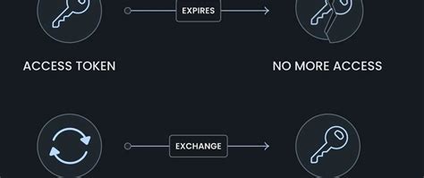 Designing Secure Authentication With Access And Refresh Tokens Dev