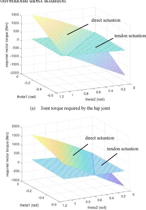 Figure 8 From Design Of A Tendon Actuated Foldable Wheeled Legged