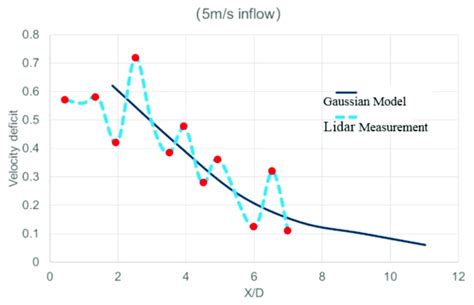 Comparison Of Velocity Deficit Of Gaussian And Lidar Measurement Download Scientific Diagram