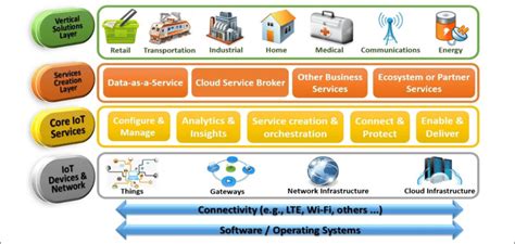 The Four Layers Of The Mobile Cloud Iot Architecture Download High Resolution Scientific Diagram