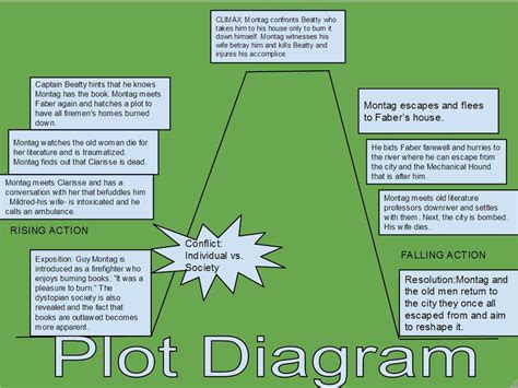 Plot Diagram Fahrenheit 451
