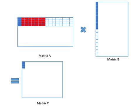 sgemm for intel® processor graphics codeproject