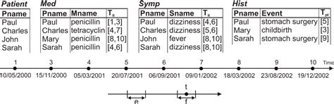 Figure 1 From Mining Temporal Relational Patterns Over Databases With