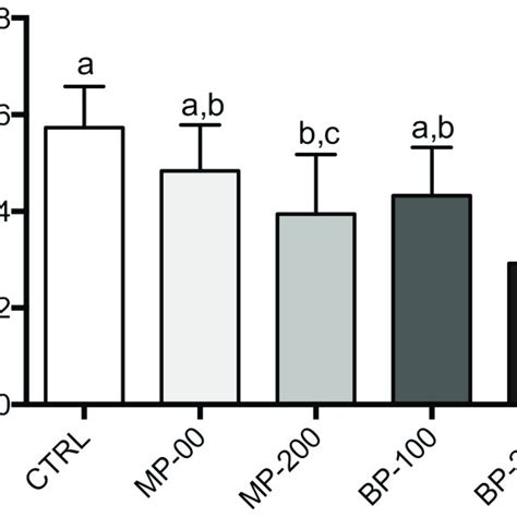 Citrate Synthase Activities In Mitochondria Isolated From Testes Of F1 Download Scientific