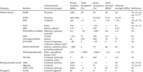 Table 1 From Design Of Functional Binders For High Specific Energy