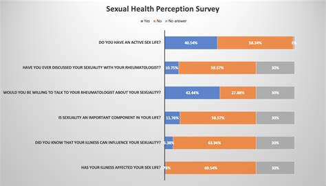 Sexual Health And Self Perception In Rheumatologic Patients Has Your Rheumatologist Ever Talked
