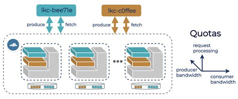 cloud native multi tenant apache kafka with confluent cloud