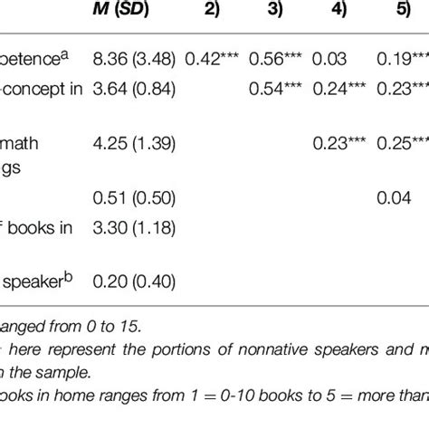 Means Standard Deviations And Bivariate Correlations Download