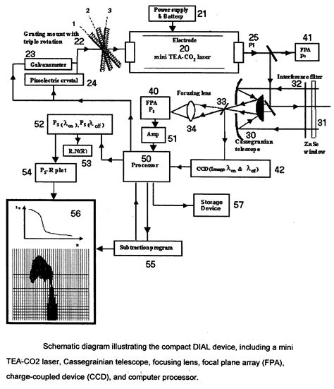 Differential Absorption Lidar Patented Technology Retrieval Search