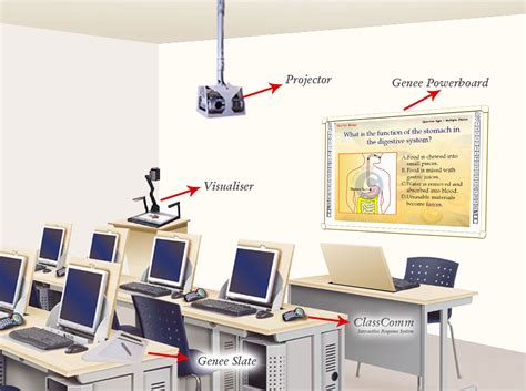 Smart Classroom Equipments