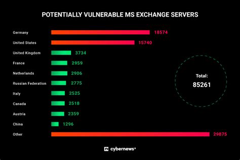 MS Exchange Servers Remain Vulnerable To RCE Bugs Cybernews