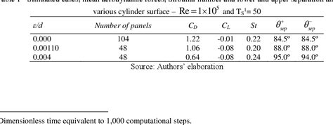 Table 1 From High Performance Computation Of A Lagrangian Approach For Turbulent Flow