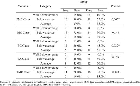 comparison of the performance classification in motor areas between
