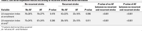 Table 2 From Left Atrial Expansion Index Is Associated With Recurrent