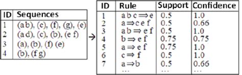 A Sequence Database And Some Sequential Rule Found The First Algorithm