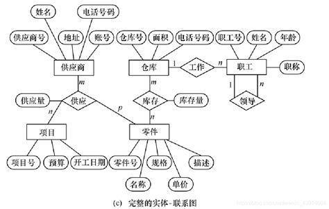 12 《数据库系统概论》之数据模型（概念模型、逻辑模型 物理模型、层次模型、网状模型、关系模型、面向对象模型、对象关系模型）概念数据模型和逻辑数据模型 Csdn博客