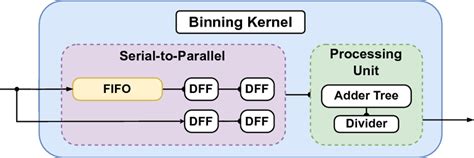 Block Design Of The Binning Hardware Kernel Download Scientific Diagram