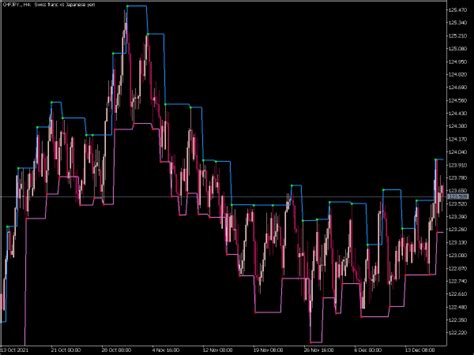 fractal levels indicator mql5 ⋆ top mt5 indicators mq5 or ex5 ⋆