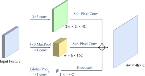 Illustration Of Sub Pixel Context Enhancement Sce Download Scientific Diagram