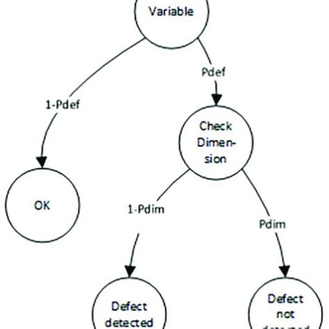Simple Model For The Detection Of Incorrect Use Of Variables Based On