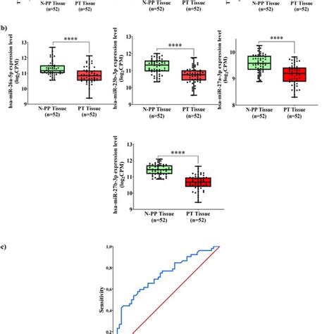 Exomirnas Associated Genes Useful For Pca Diagnosis A Boxplot Showing