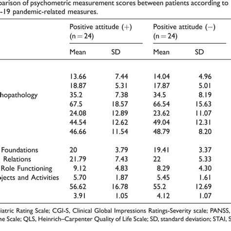 Comparison Of Psychometric Measurement Scores Between Patients