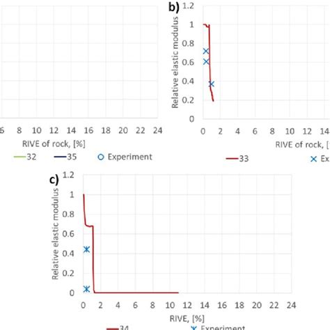 Radiation Induced Elastic Modulus Degradation Of Sedimentary Carbonate