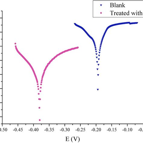 Polarization Curves For Copper Strips In Hcl At Optimal Conditions With