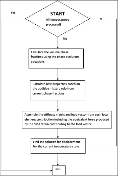 Finite Element Program Solution Flow Process Download Scientific Diagram