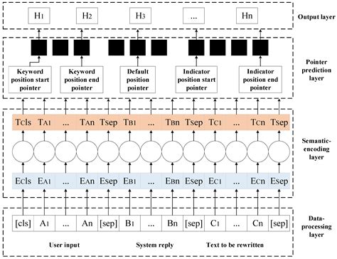 dialogue rewriting model based on transformer pointer extraction