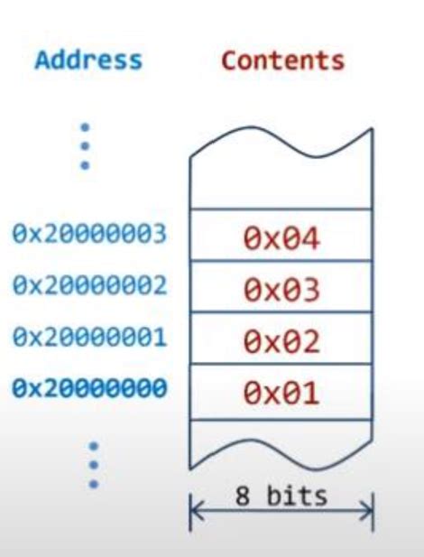 Solved Mips Has 32 ﻿bit Address Space And The Data Word Is