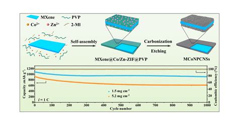 Mxene Based Co N Codoped Porous Carbon Nanosheets Regulating