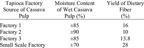 The Yield Of Dietary Fiber Production By Using The Wet Cassava Pulp