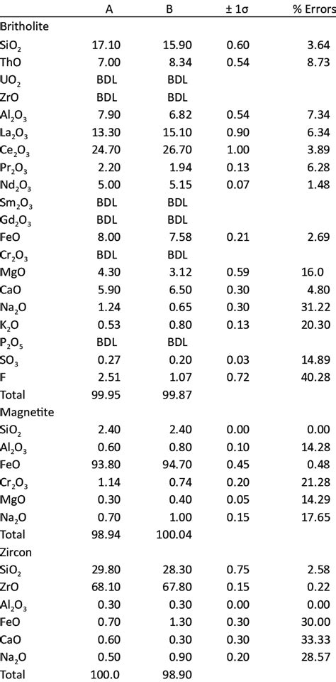 Sem Eds Analyses Wt Of Duplicate Mineral Spots A And B From Gr1