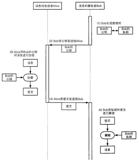 非对称加密rsa详解 Wumans Blog