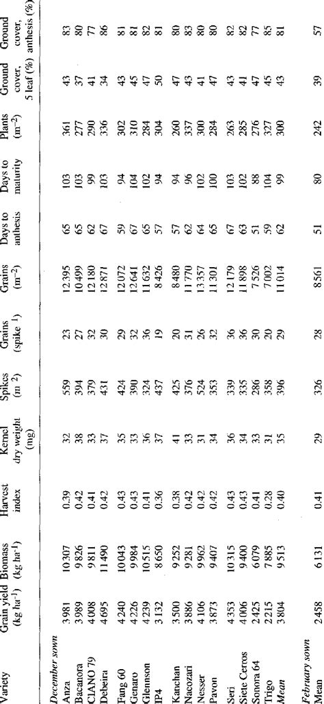 Yield Yield Components And Plant Traits Of 16 Wheat Genotypes Averaged Download Table