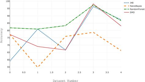 Performance Of Classical Classifiers On Network Traffic Data Download