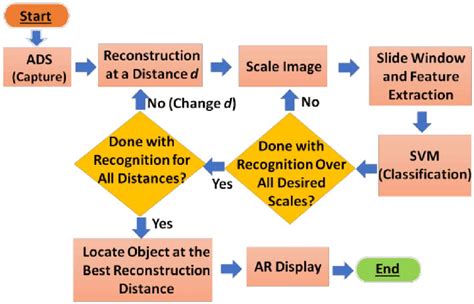 Object Recognition With 3d Ads For Augmented Reality Download Scientific Diagram