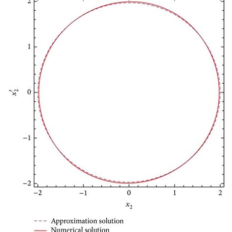 Comparison Between The Phase Curves Of The Fifth Order Approximation