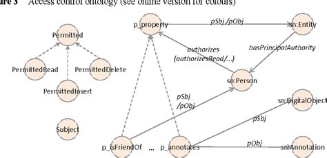 Figure 3 From Ontology Based Access Control For Social Network Systems