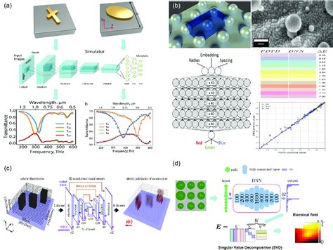 Overview Of The Surrogate Modeling Of Various Objects A Transmission