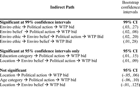 Bootstrap Confidence Intervals For Indirect Paths Download Table